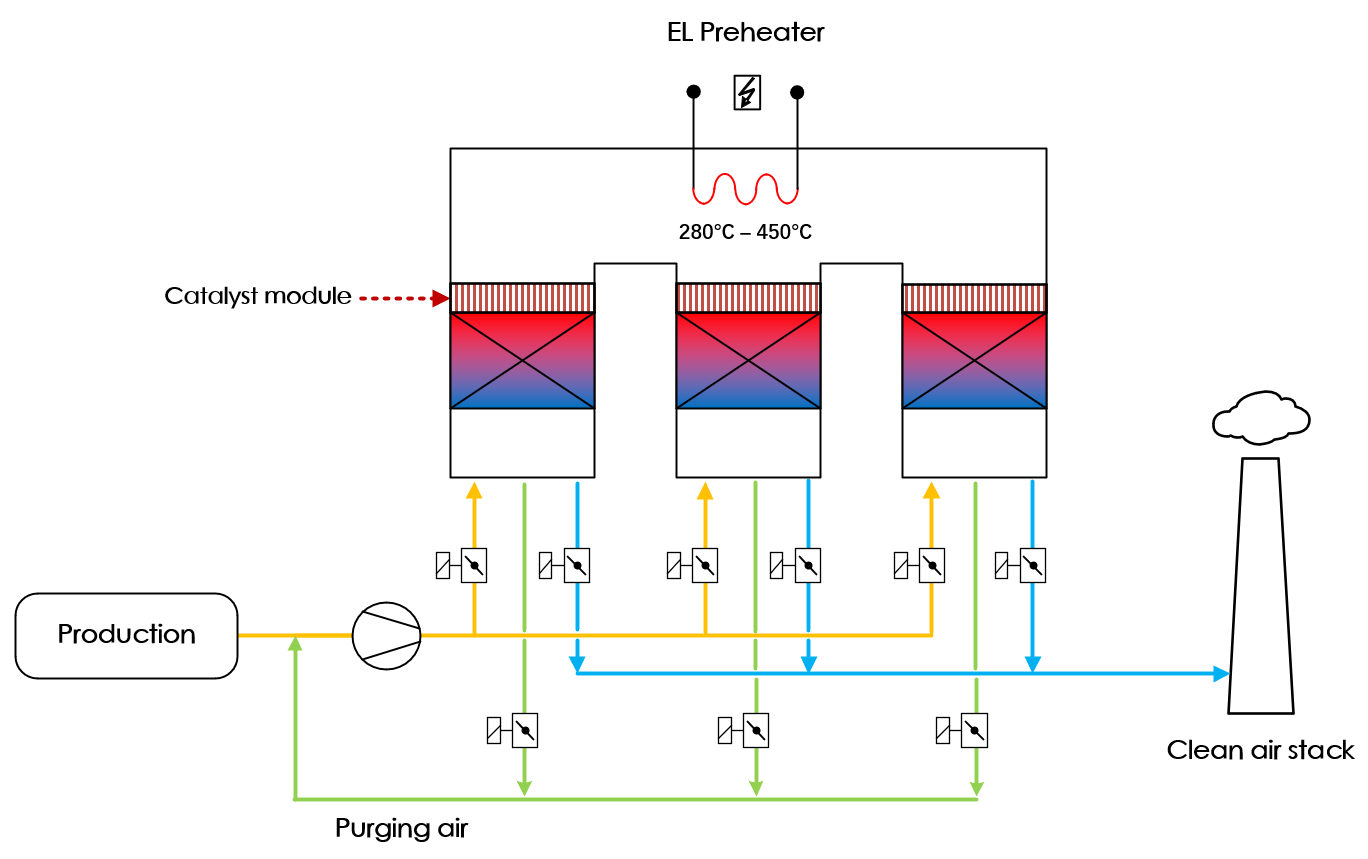 Regenerative Catalytic Oxidation(RCO),Kelan